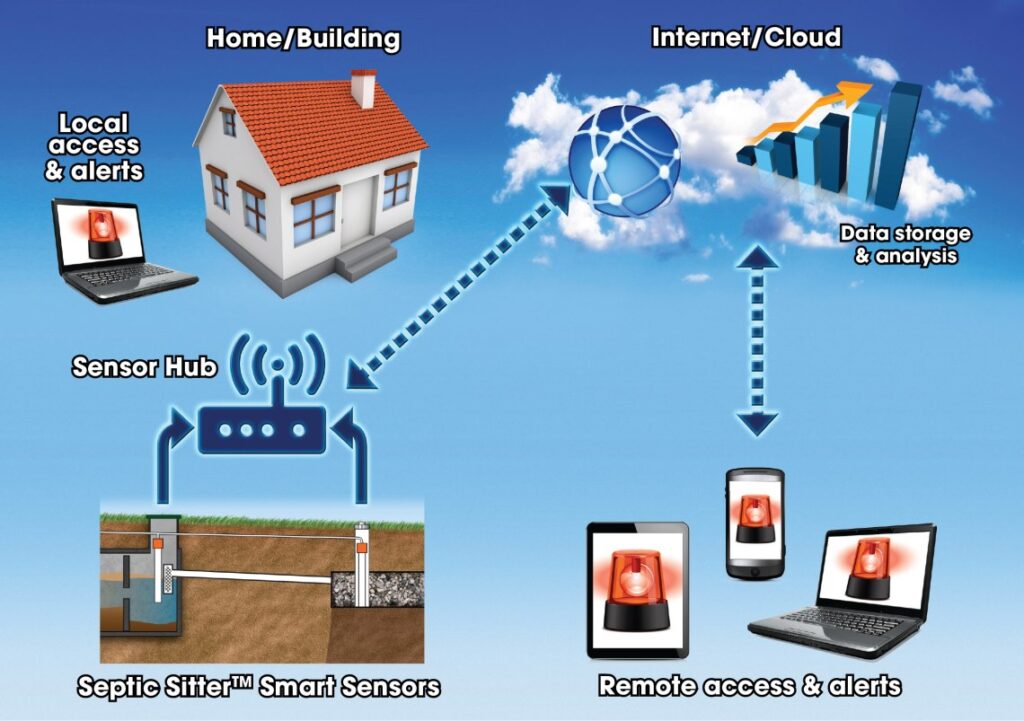 SepticSitter Residential Septic Monitoring Hub - Dynamic Monitors